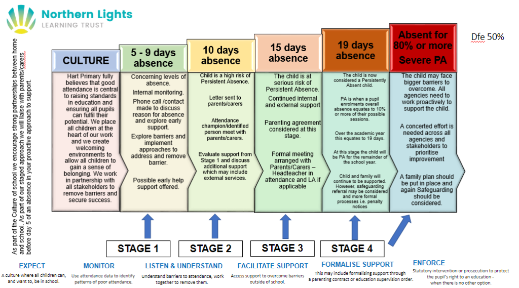Hart Community Primary School